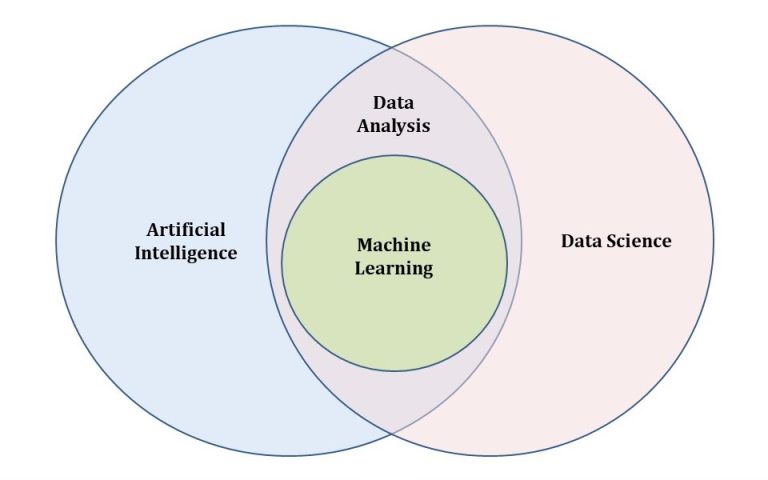 Data Science Vs. Machine Learning Vs. AI – brillersys
